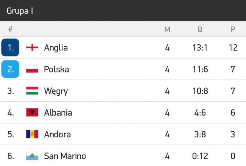TABELA polskiej grupy po CZTERECH meczach! - Footroll