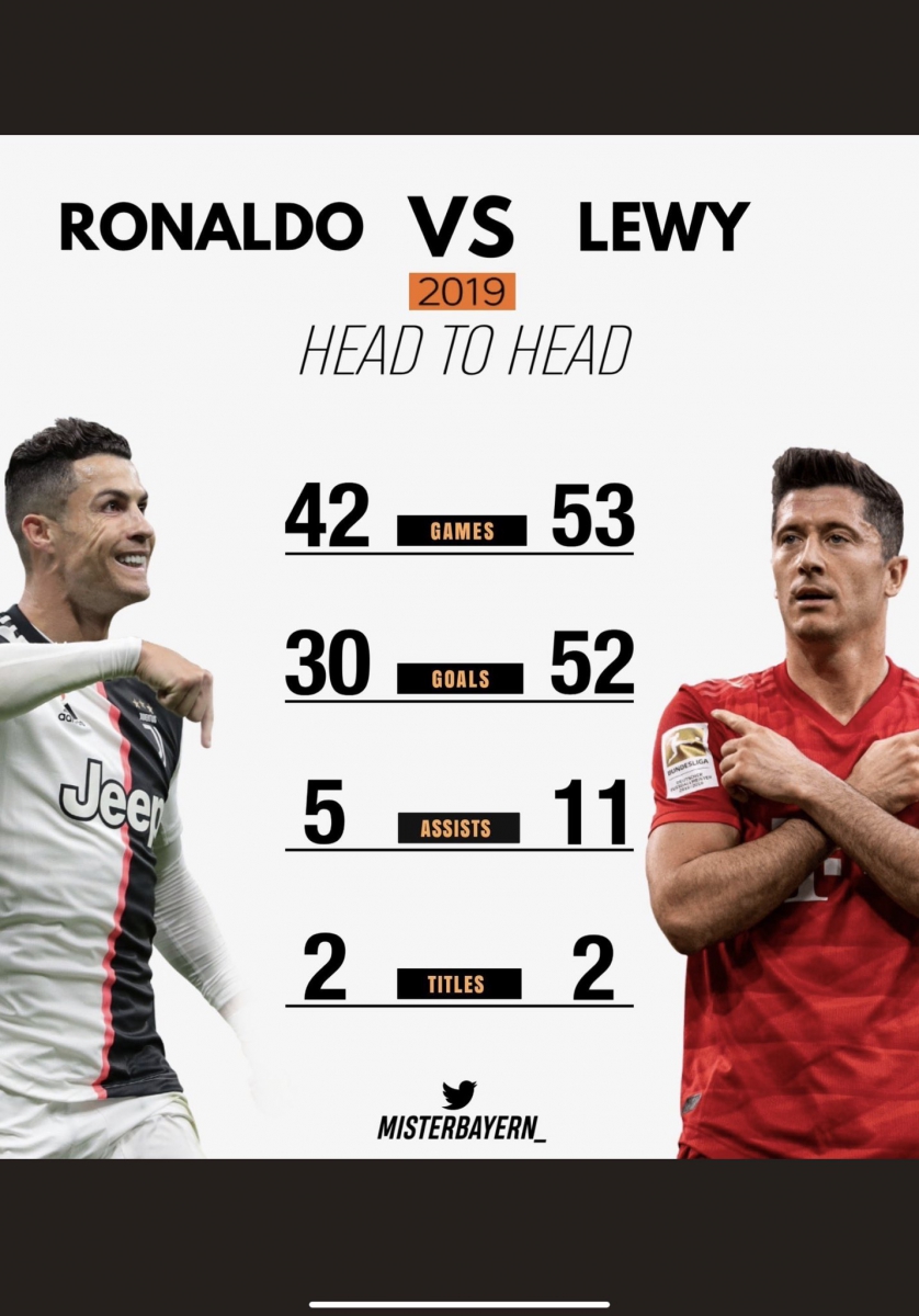 PORÓWNANIE: Cristiano Ronaldo vs Robert Lewandowski w TYM ROKU - Footroll