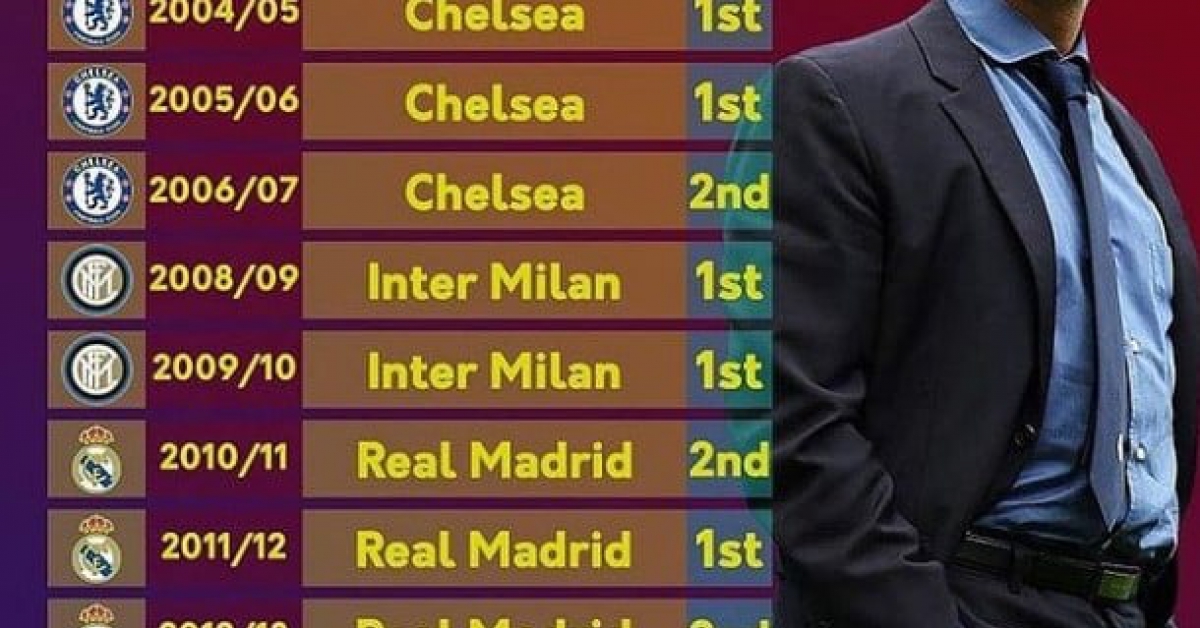 WYNIKI Mourinho jako trenera, który poprowadził klub PRZEZ CAŁY SEZON ...